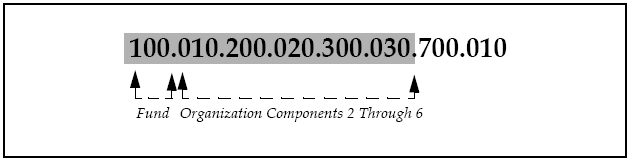 Chart of Accounts Overview